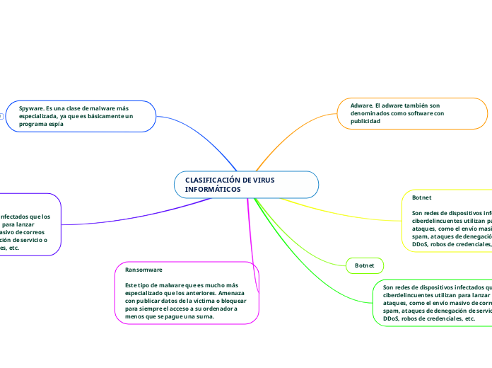 CLASIFICACIÓN DE VIRUS INFORMÁTICOS - Mind Map